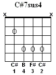 7sus4 Chords - Left Handed